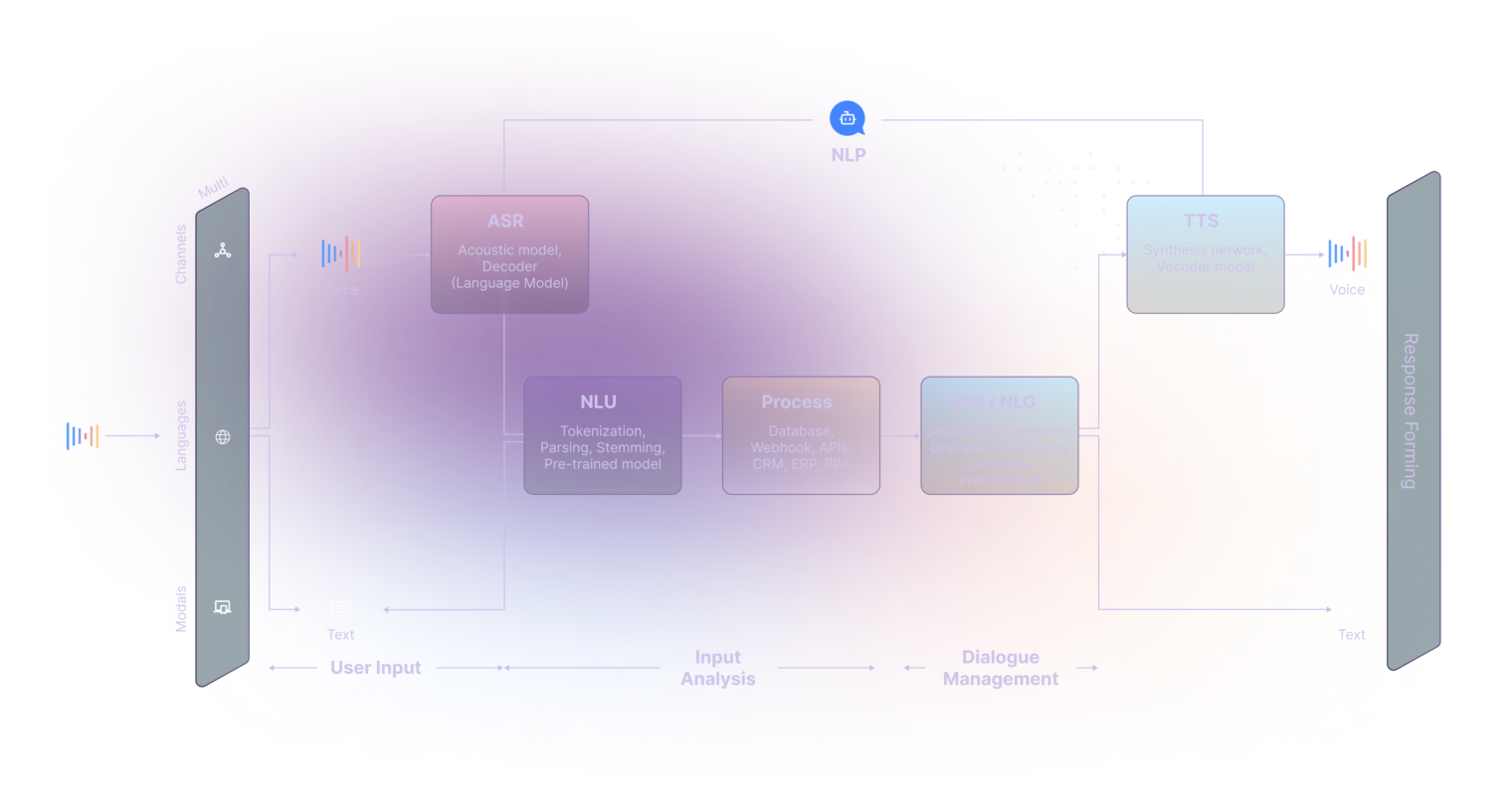 What Is Conversational AI? Everything You Need to Know