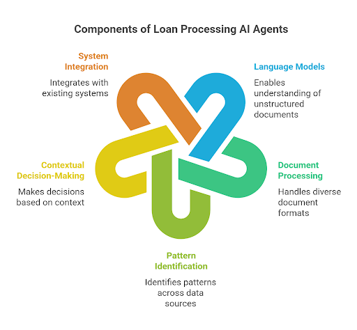 Loan Application Processing AI Agent | Automate Mortgage Workflows
